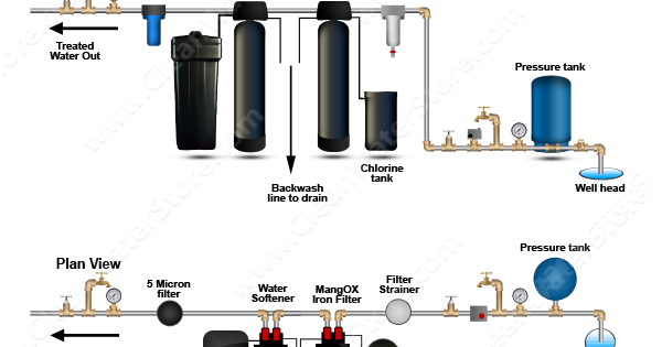 Clean Well Water Report: How to Use Chlorine Bleach To Keep Your Iron ...