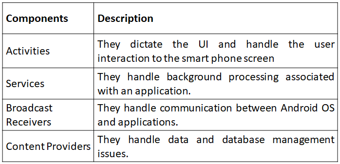 Unit - 1 Android File and Directories, AVD, Android Components