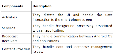 Unit - 1 Android File and Directories, AVD, Android Components