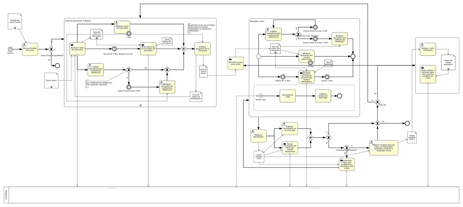 BPMN 2 y el modelado de procesos: "BPMN by Example" - Un ejemplo complejo de BPMN 2.0 - E-MailVoting
