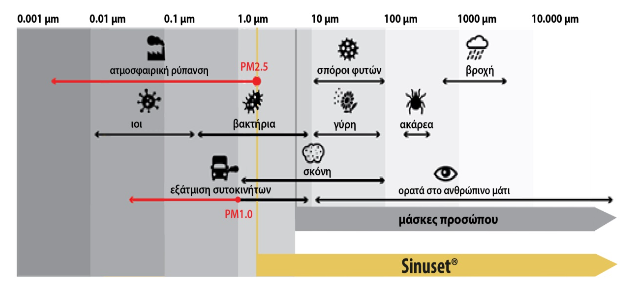 FARMAKOPOIOI: SinuSet® : Η ΛΥΣΗ ΣΤΗΝ ΠΡΟΣΤΑΣΙΑ ΤΟΥ ΑΝΑΠΝΕΥΣΤΙΚΟΥ
