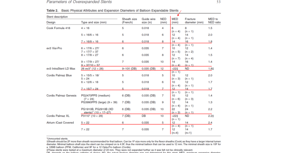 Pedi cardiology: Stents - Maximum Expandable Diameters