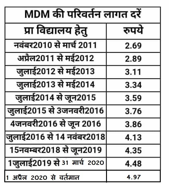 मिड डे मील (MDM) की परिवर्तन लागत की दरें शुरू से अब तक (Rates of ...