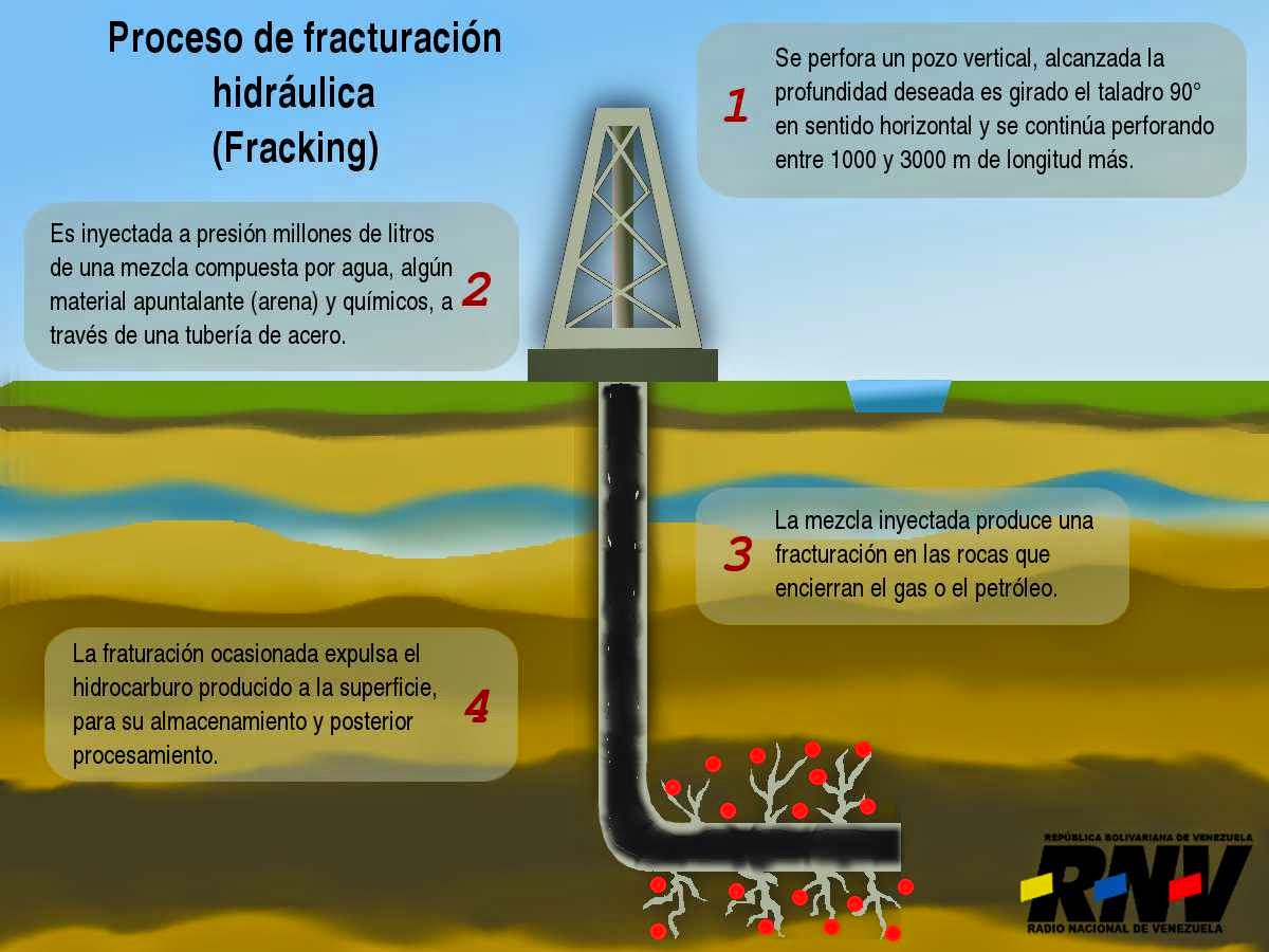 VISIÓN AGROECOLÓGICA: ¿Sabes qué es el Método de Fracking? Aquí te ...