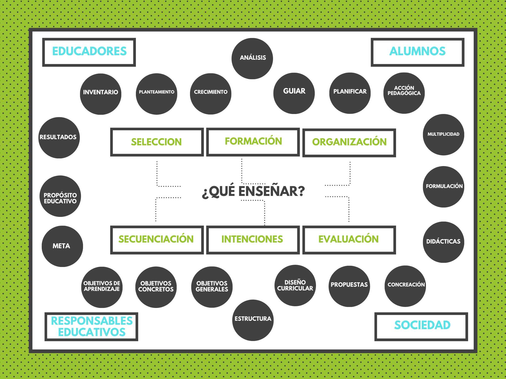 "Las intenciones educativas"