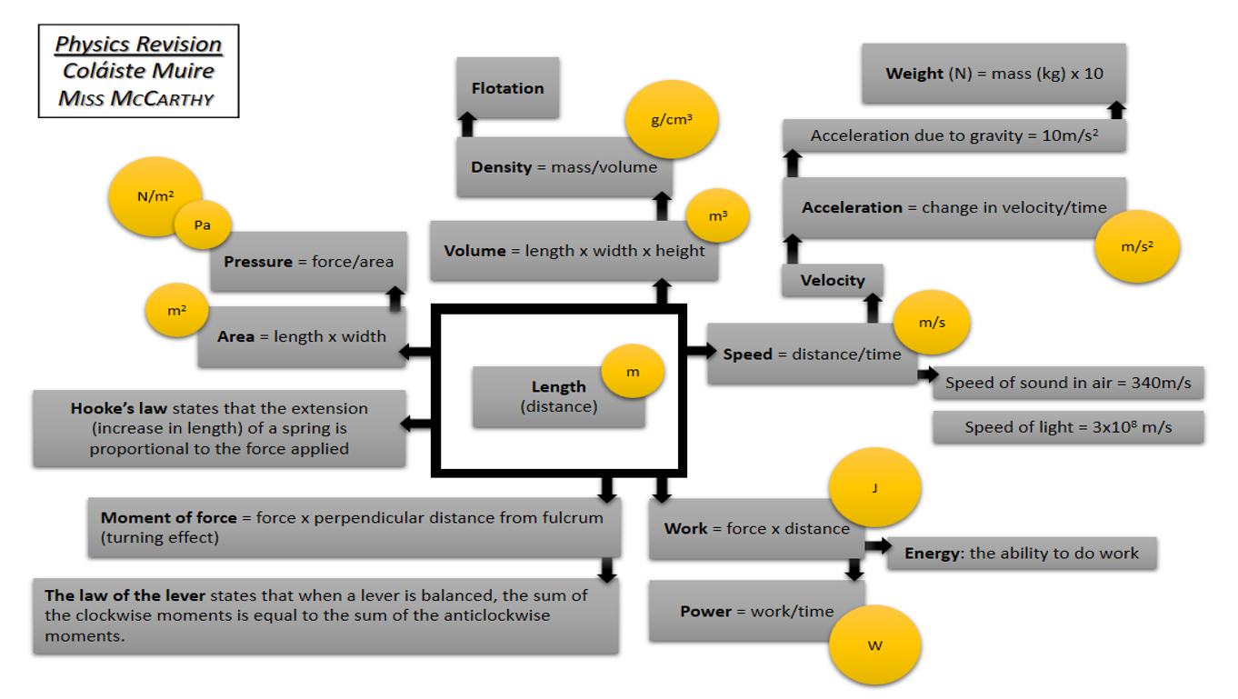Cobh Scientist: Physics Revision Chart!