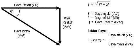 Gurudukun: PENGERTIAN KVAR,KW, DAN KVA DALAM LISTRIK