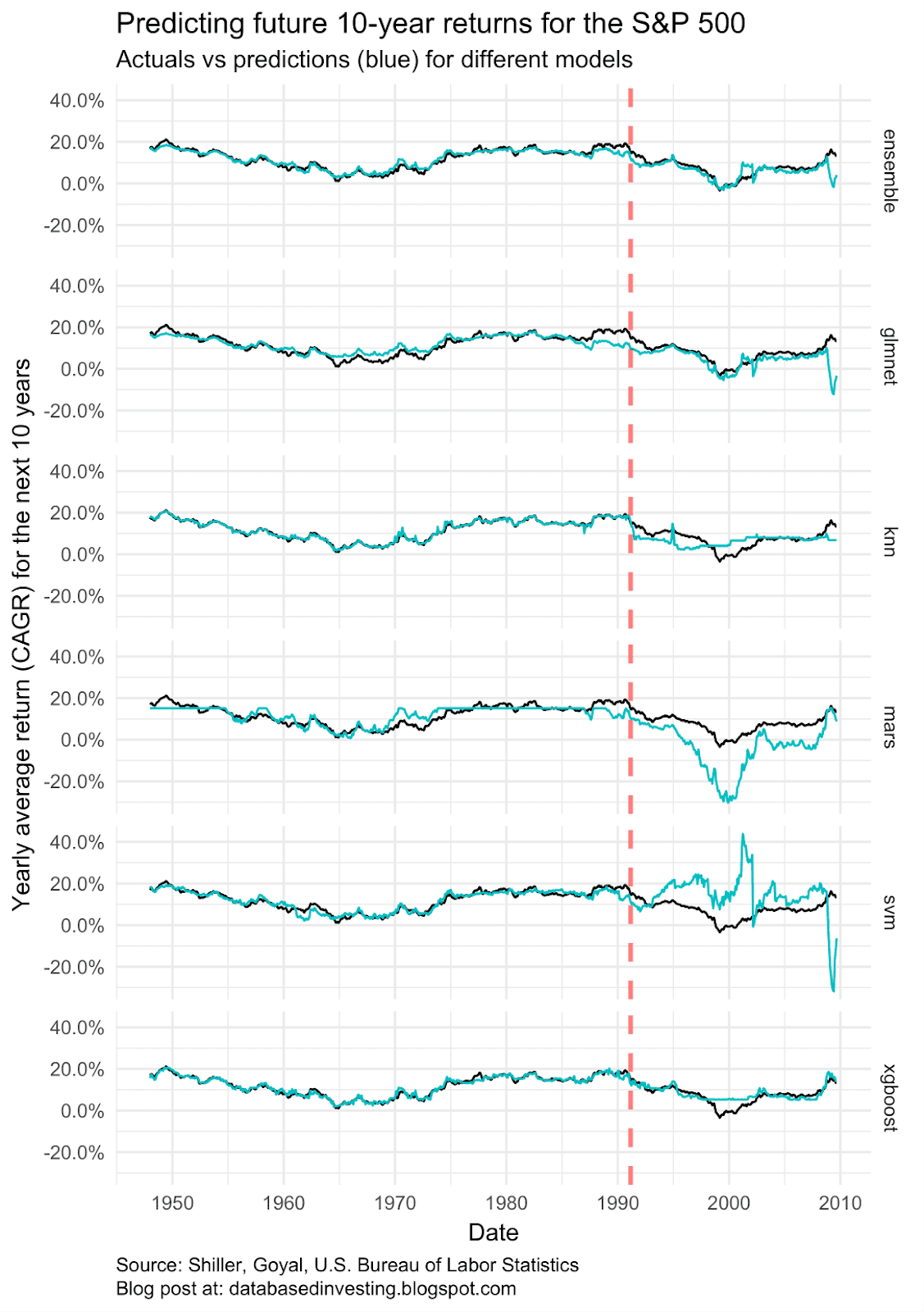 Predicting the next decade in the stock market ~ Data based investing