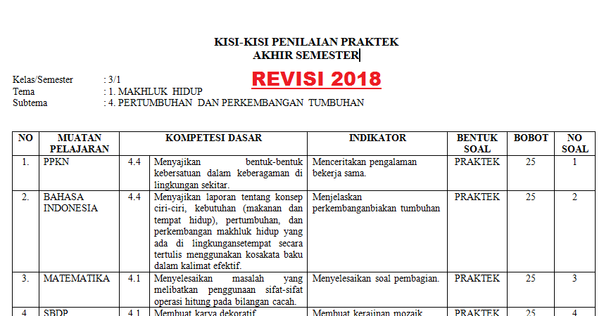 Kisi Kisi Penilaian Praktek k13 Kelas 3 Semester 1 Tahun 2018 - Modul Ajar Kurikulum Merdeka