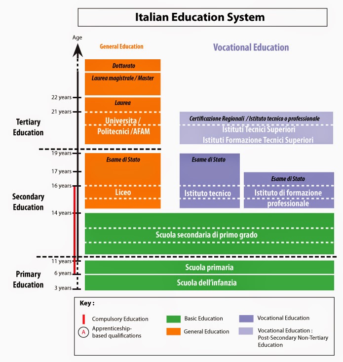 Hayata dair;hayatın içinden: EDUCATION SYSTEM IN ITALY