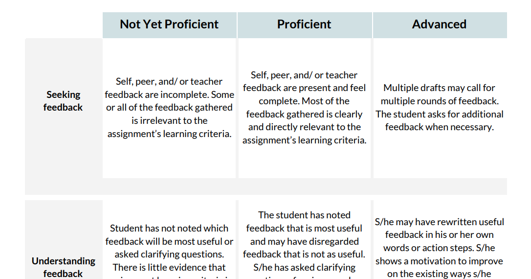 Feedback Literacy in Three Measures: A Rubric for the Feedback Literate ...