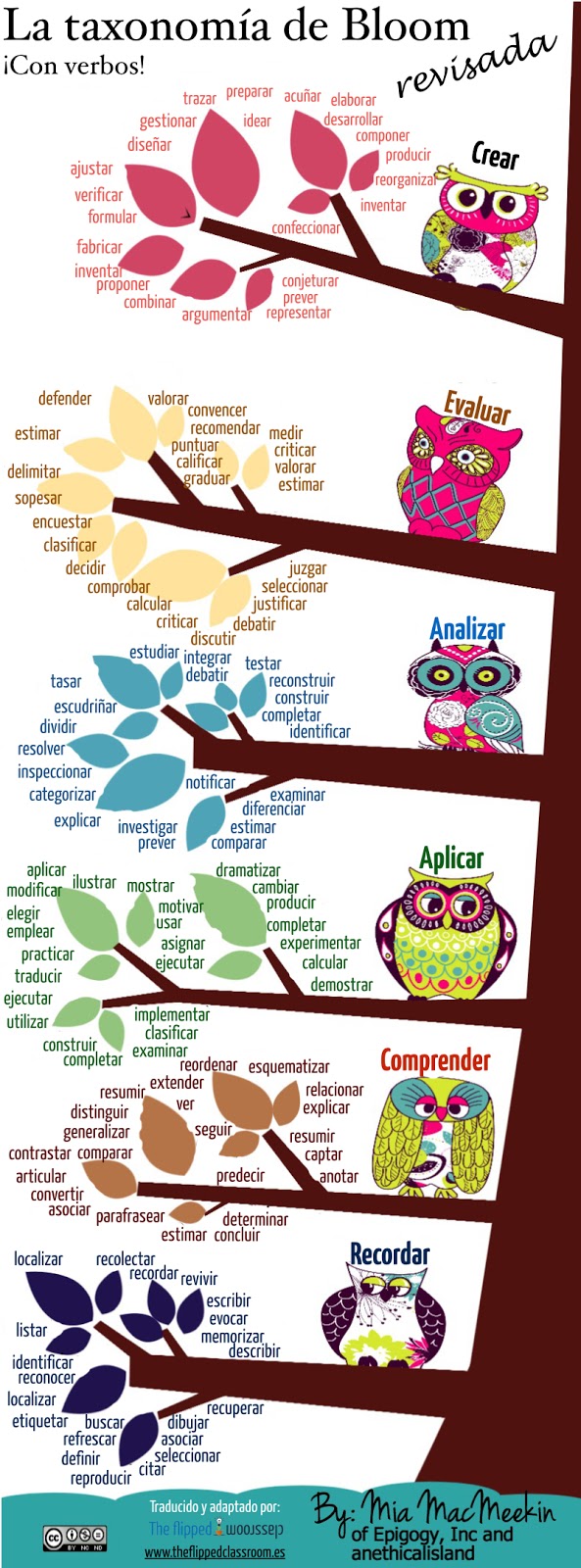 ¡ VIVA LA CIENCIA !: Rediseñar una actividad según la Taxonomía de Bloom