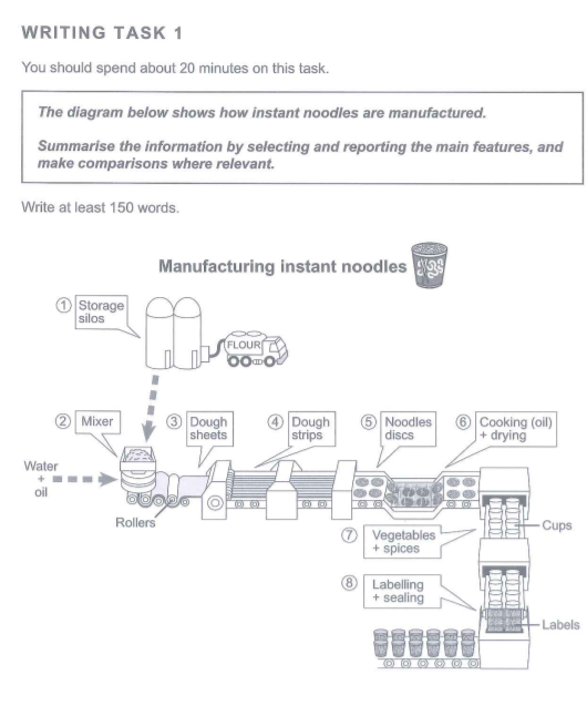 Cambridge 15: Academic IELTS Writing Test 3: Task 1 (Diagram)