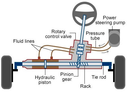 AutoInfoMe: Power steering