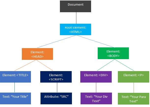 DOM(Document Object Model) and BOM(Browser Object Model)