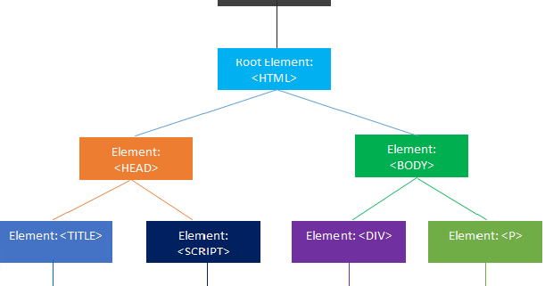 DOM(Document Object Model) and BOM(Browser Object Model)