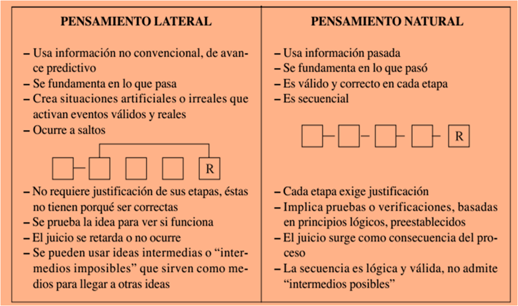 Desarrollo del Pensamiento Lateral: Pensamiento Lateral