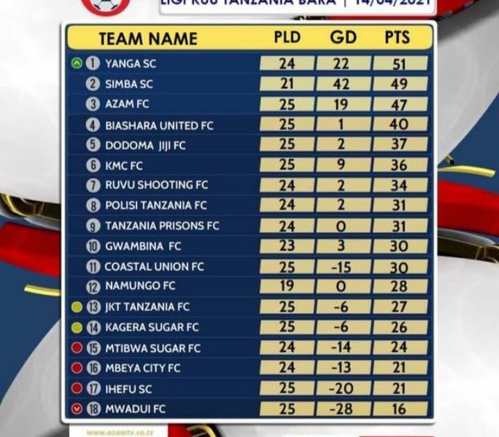 MAX SPORTS: VODACOM PREMIER LEAGUE 2021 TABLE