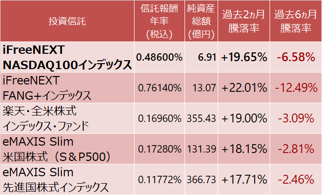 先端企業の成長力に期待『iFreeNEXT NASDAQ100インデックス』実績を同 FANG+インデックス、楽天・全米株式、eMAXIS Slim 米国株式（S＆P500）、同 先進国株式と ...