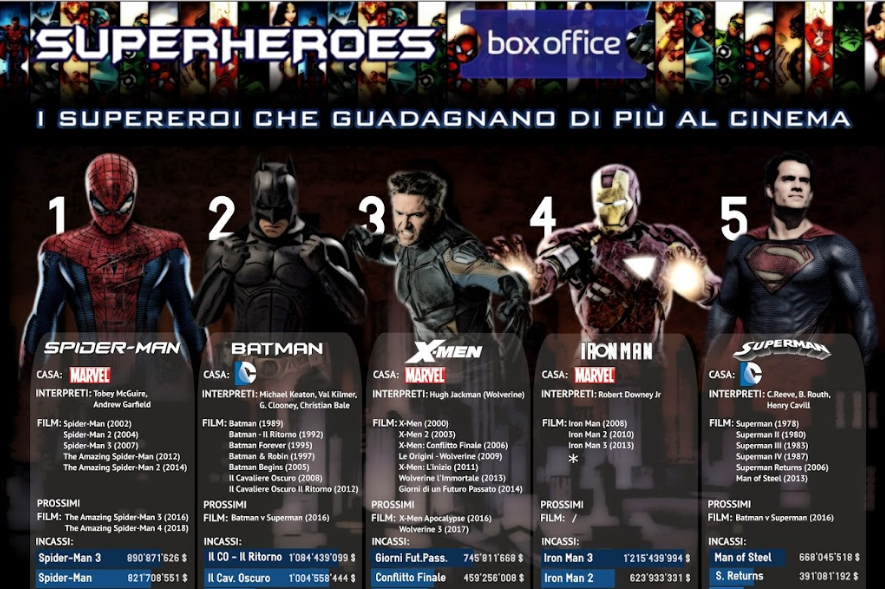 Cinecomic: Marvel vs DC Comics at the box office - Vizzing Data