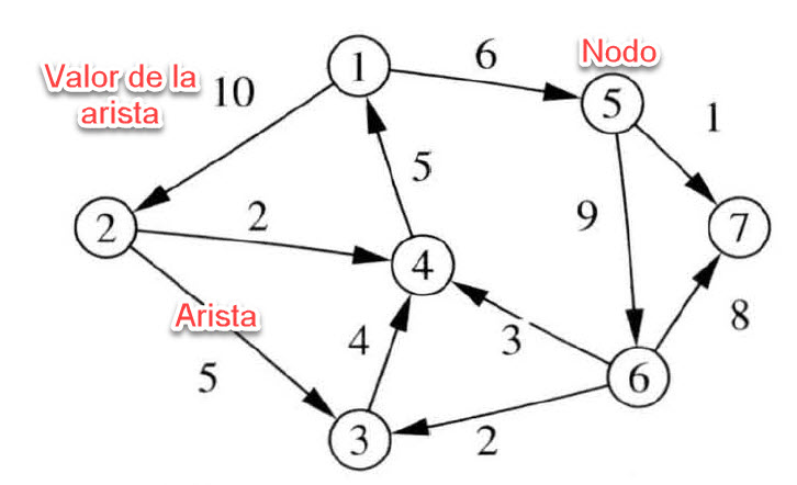 El Algoritmo de Dijkstra