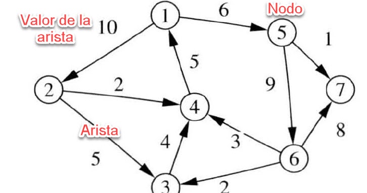 El Algoritmo de Dijkstra
