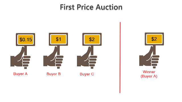 First price auction and second price auction - What's the key difference?