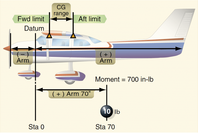 Center of gravity (CG) of an Aircraft - اسأل الطيار ask pilot