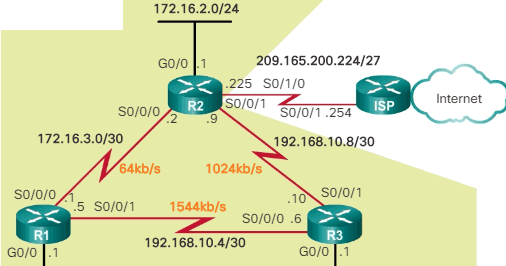 Ccna Complete Course How To Do Route Summarization In Eigrp