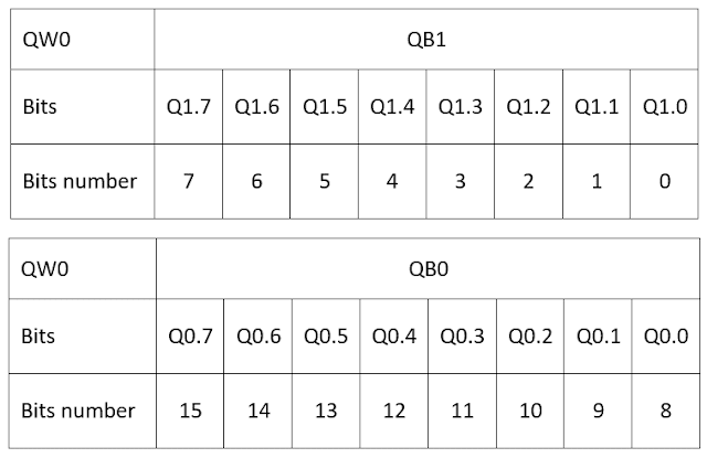 PLC Sequential Operation Example Program