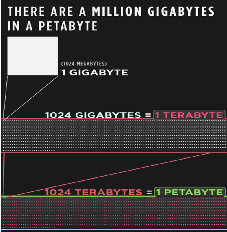 Temas de Aqui y de Allá: La era del Petabyte