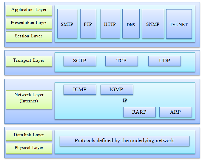 Tcpip Architecture