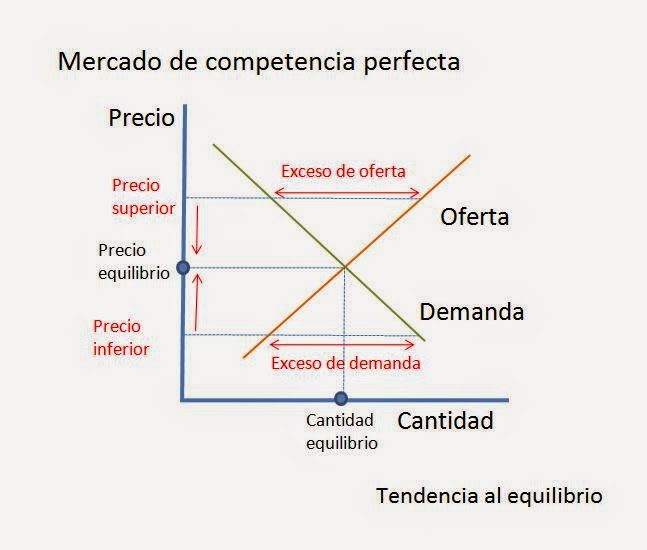 3conomia: El mercado de competencia perfecta es la justificación ...