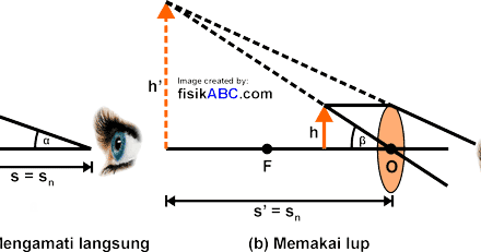 Perbesaran Lup Untuk Mata Tidak Berakomodasi, Rumus, Gambar, Rujukan ...