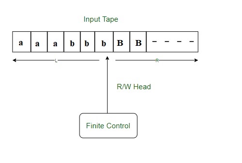 Science For U : Turing Machine : Introduction