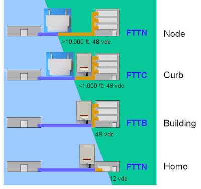 TELECOM10 : คำศัพท์โทรคมนาคม: FTTx