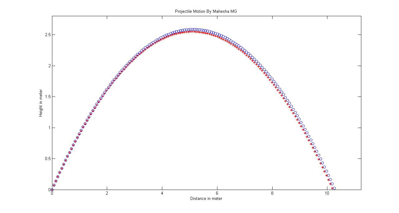 Computational Physics Matlab Projectile Motion By Eulers Method