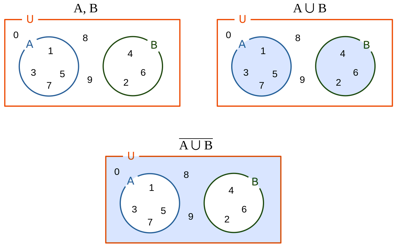 Teoria dos Conjuntos - Lei de De Morgan