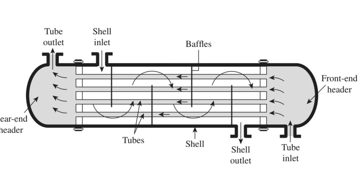 Elaborate Working of Shell & Tube Heat Exchanger?