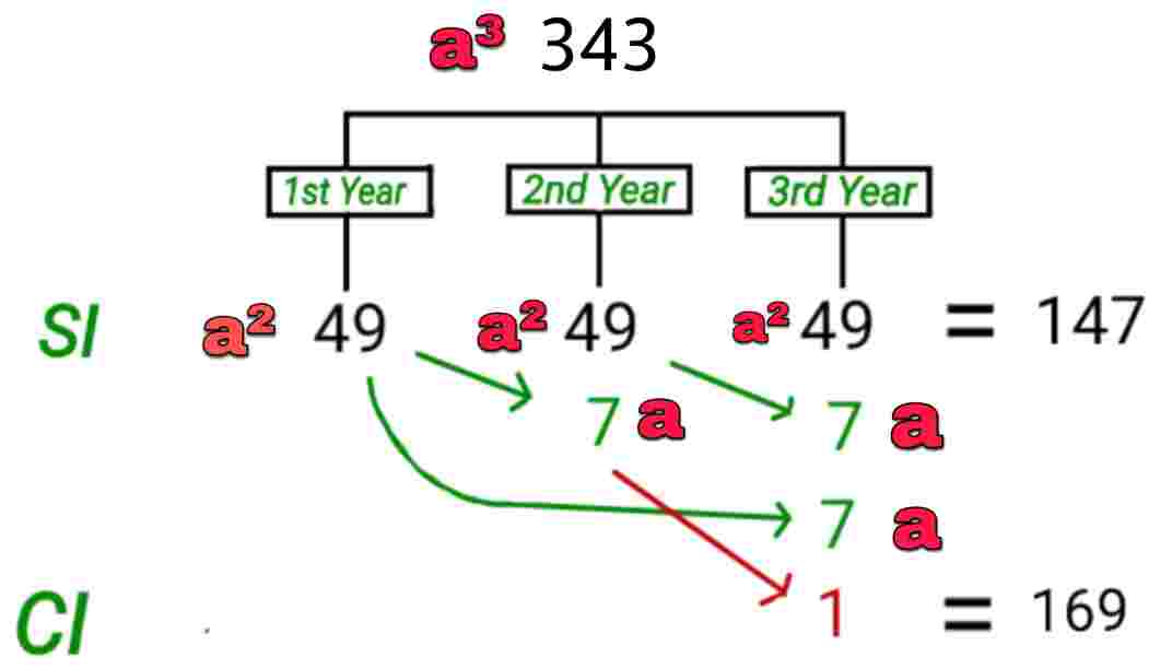 Compound Interest Short tricks and Example Questions for SSC Exams