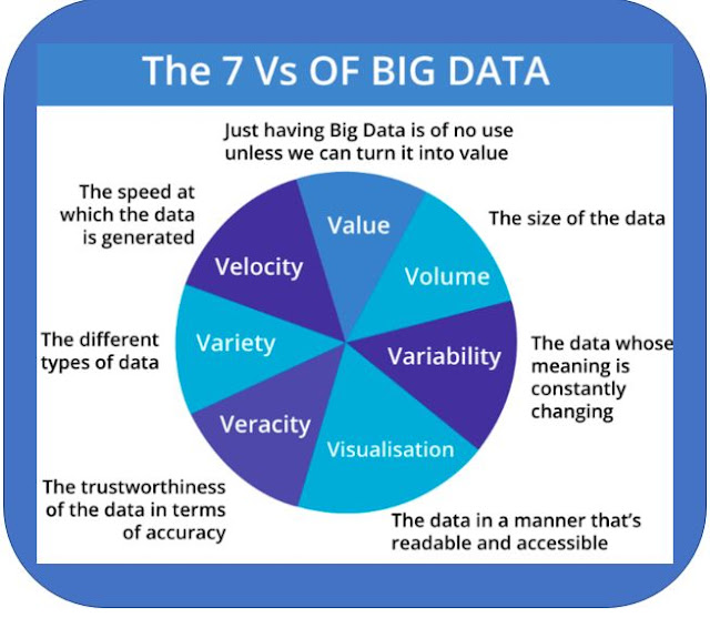 Web Snippets: 7 v's of big data