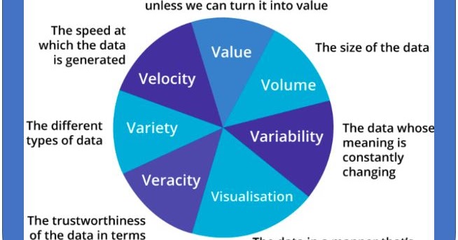 Web Snippets: 7 v's of big data