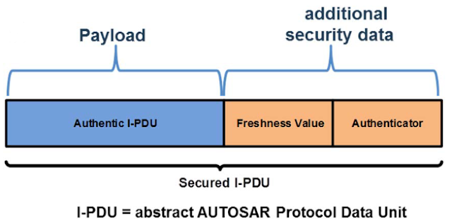 AUTOSAR (7) - CryptoStack basics