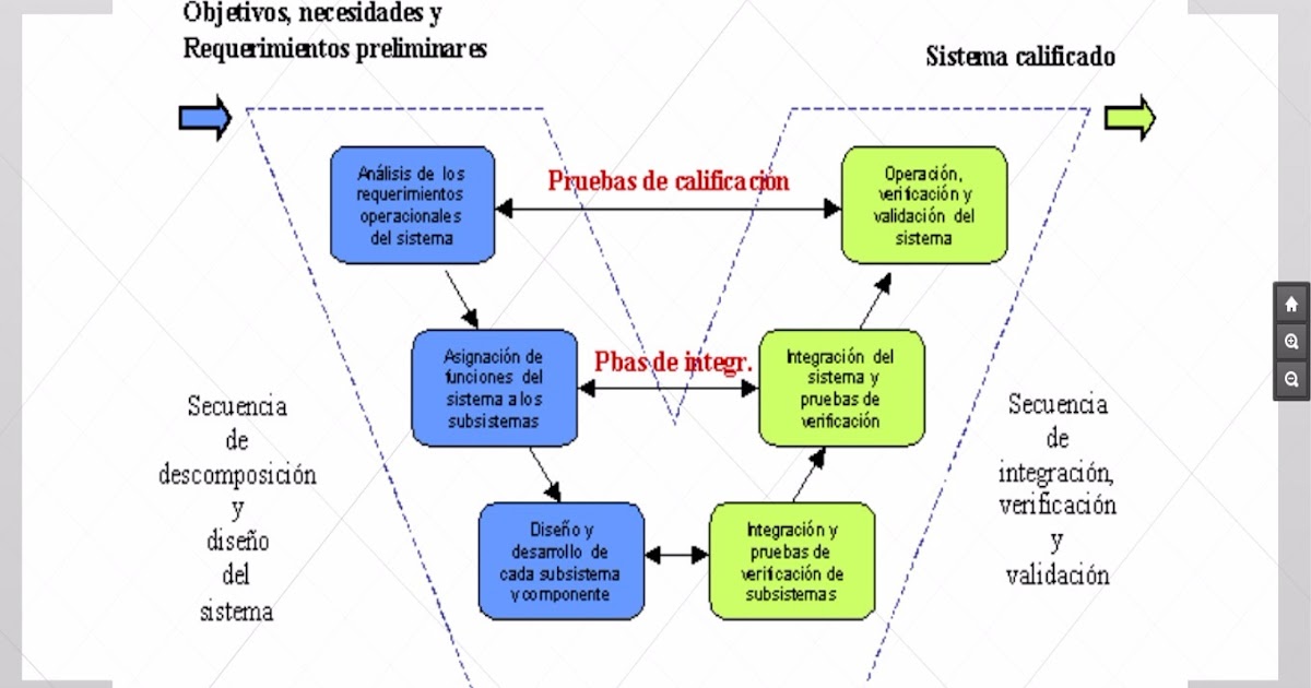 MODELO V: MODELO EN V