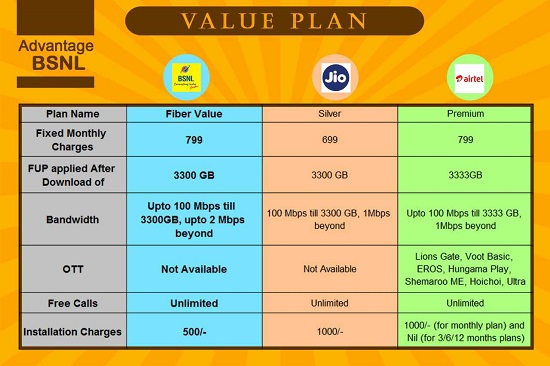 New BSNL Fiber Basic, Value, Premium and Ultra Unlimited Broadband plans - Compare Chart with ...