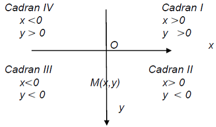 LicAutoTim: III ADS - Sisteme de axe ortogonale - prof. Simona ...