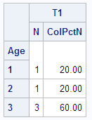 SAS : Proc Tabulate Explained