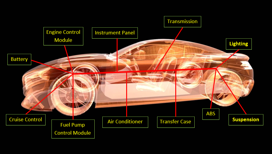 CAN Communication in Automotive