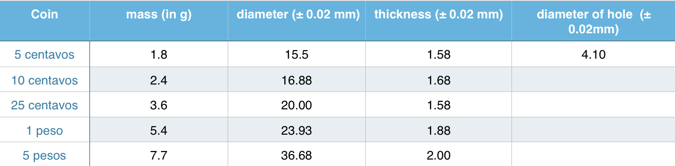 Physics 101.1: Activity 3: Philippine Coins and their Densities