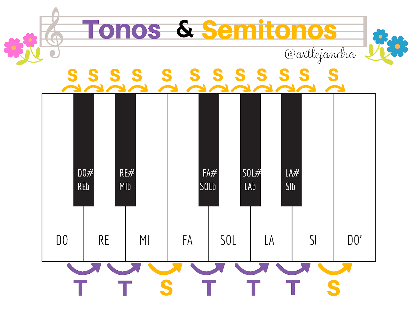 ARTE Y CULTURA - MUSICA: TONOS Y SEMITONOS